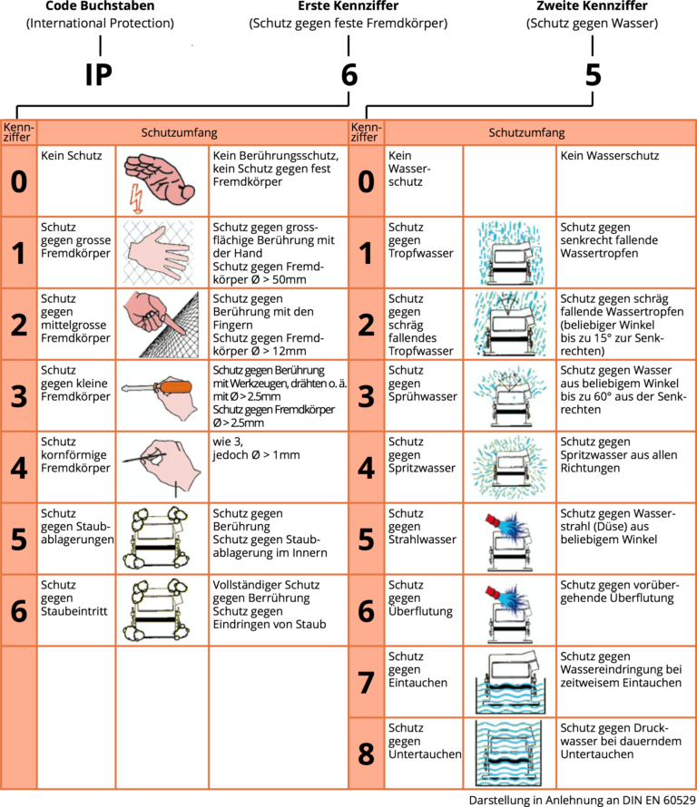 Schutzarten - Berührungsschutz - Fremdkörperschutz - Wasserschutz